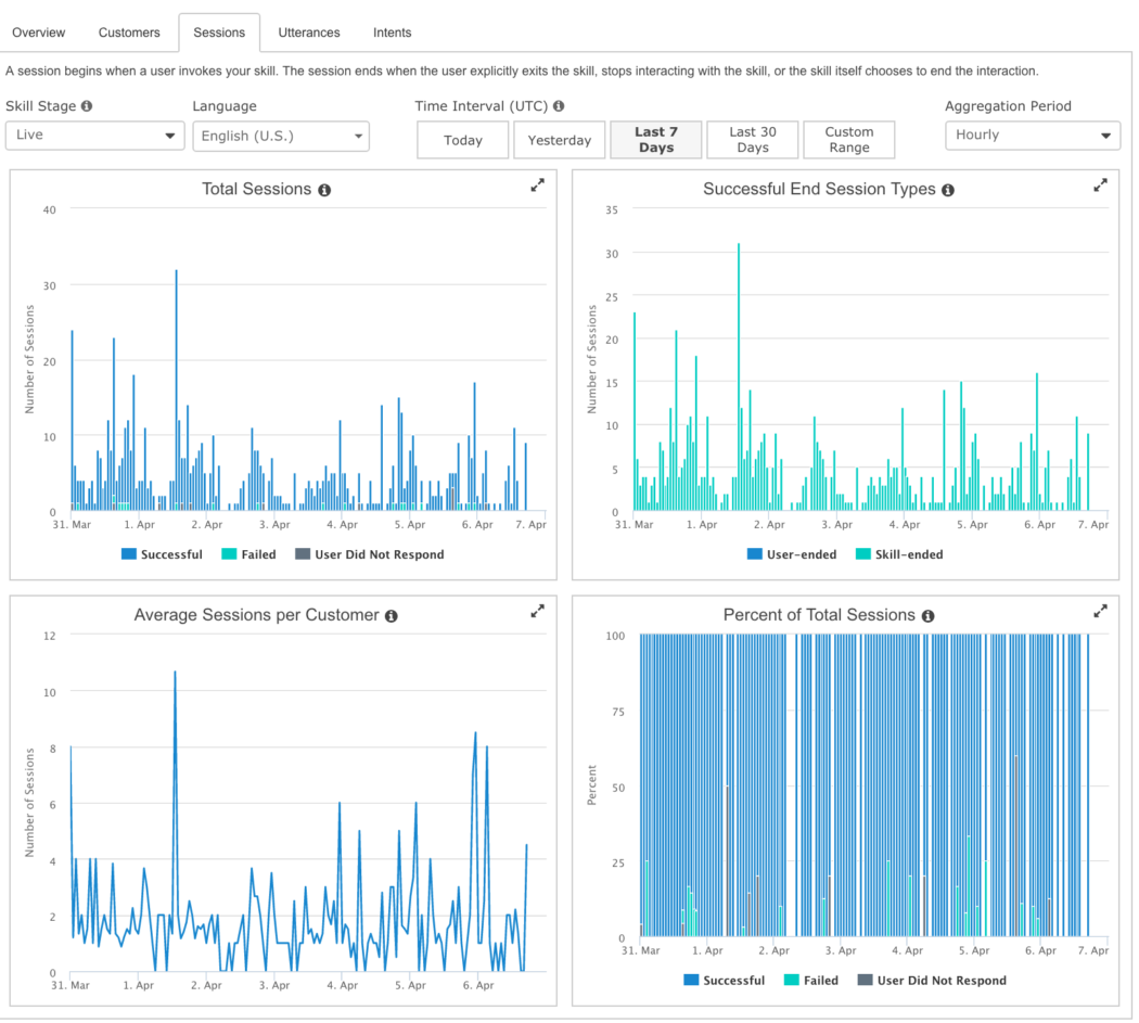 New Amazon Alexa Analytics Dashboard A Big Improvement - Voicebot.ai