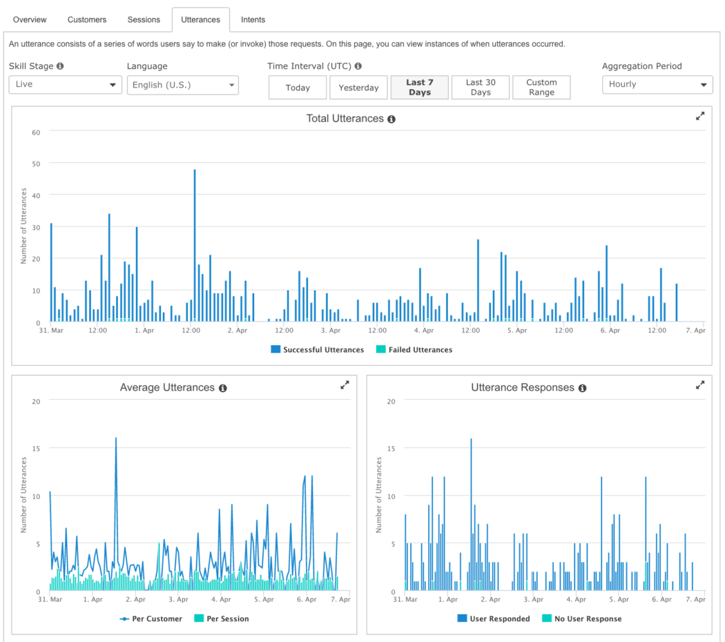 New Amazon Alexa Analytics Dashboard A Big Improvement - Voicebot.ai