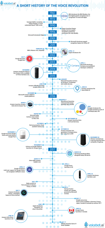Voice Assistant Timeline: A Short History of the Voice Revolution ...