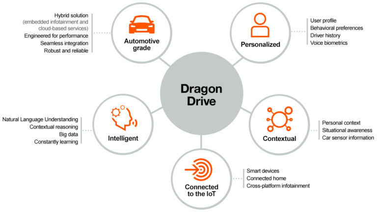 Dragon Drive by Nuance Provides Automakers with Voice Interaction at ...
