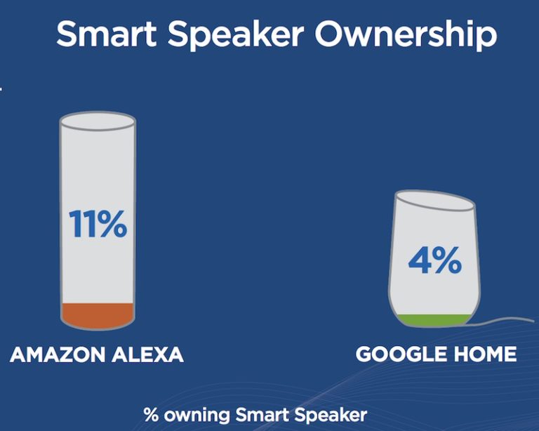 Amazon Alexa Smart Speaker Market Share Dips Below 70% In U.S., Google ...
