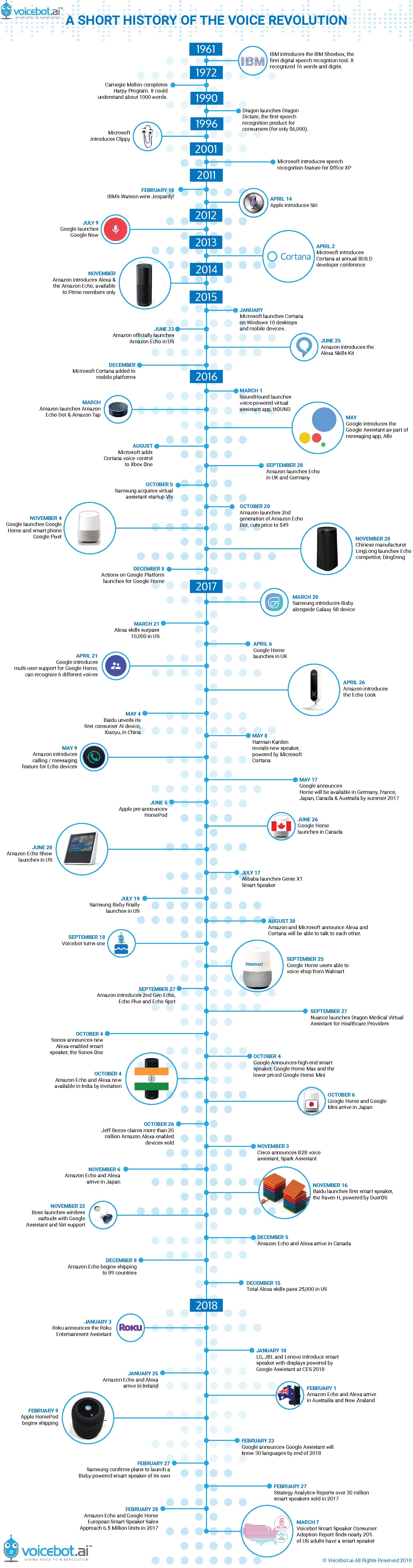Voicebot_Voice_Assistant_Timeline_2018 - Voicebot.ai
