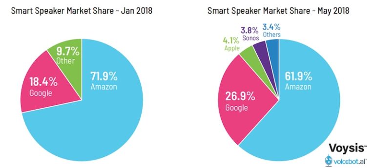 Smart Speaker Users Pass 50 Million in U.S. for the First Time ...