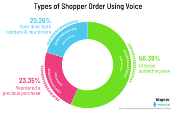 Household Items and Apparel Are Top Voice Shopping Categories, First ...