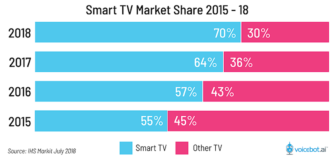 Smart TV Market Share to Rise to 70% in 2018 Driven by Streaming ...