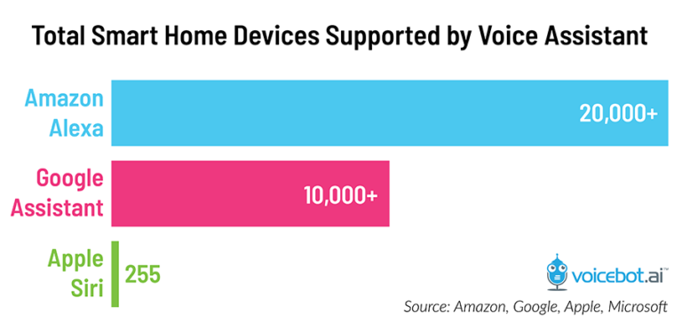 Google Assistant Now Supports 10,000 Devices and Over 200 Million in U ...