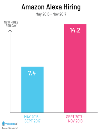 Amazon Alexa Headcount Surpasses 10,000 Employees - Here is the Growth ...