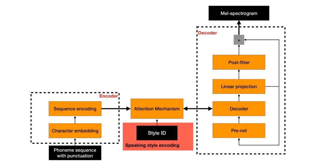 Neural Text-To-Speech Development Allows Alexa to Sound More Realistic ...