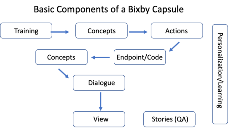 How to Build a Samsung Bixby Capsule - Voicebot.ai