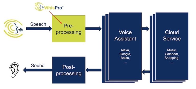 CEVA WhisPro is a Low Power Wake Word Detection Solution at the IoT ...