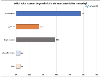 Nearly Half of U.S. Small Businesses Say Alexa Has Best Marketing ...