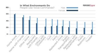Consumers Becoming More Comfortable Using Voice Commands in Public ...