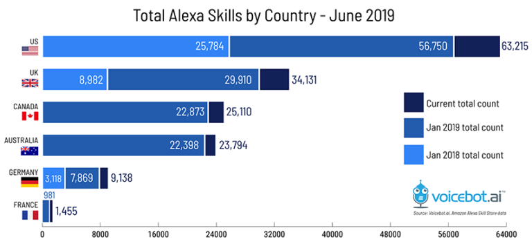 Amazon Alexa Skill Growth Declines Worldwide in the First Half of 2019 ...