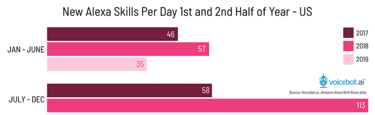 Amazon Alexa Skill Growth Declines Worldwide in the First Half of 2019 ...