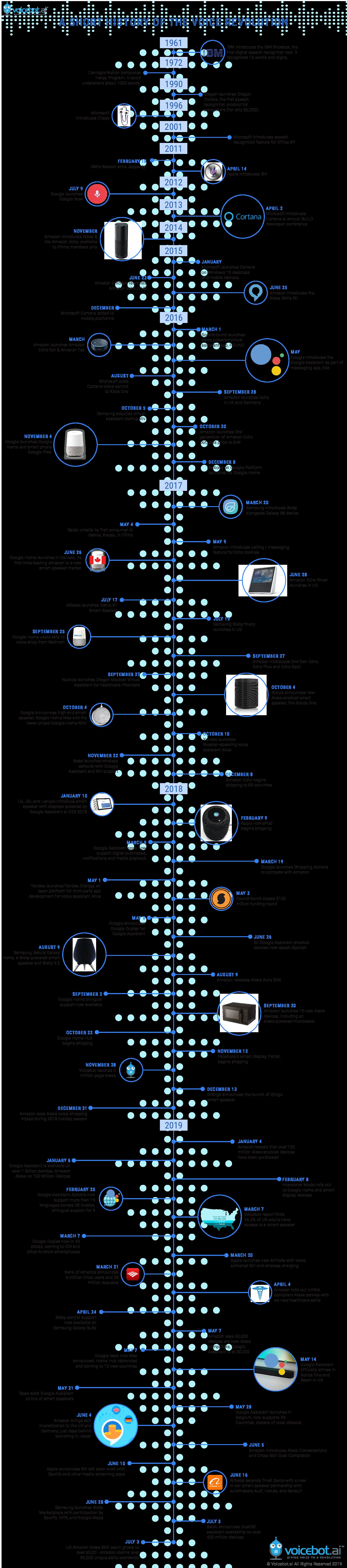voice_assistant_timeline_july_2019 - Voicebot.ai voice_assistant_timeline_july_2019 - Voicebot.ai