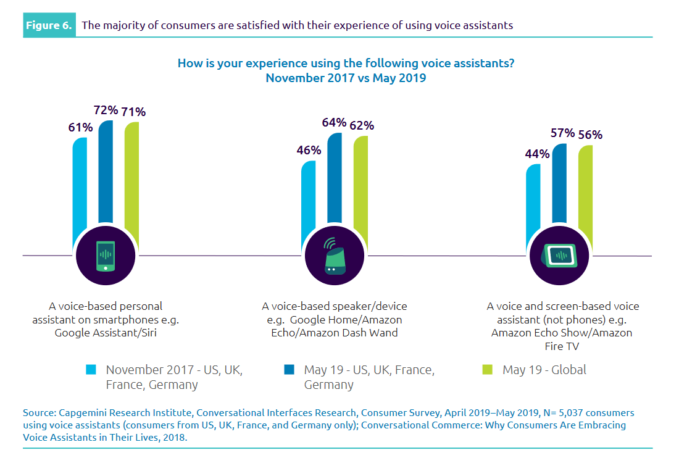 Overall Consumer Voice Assistant Use Rises Deceptively Quickly: Report ...