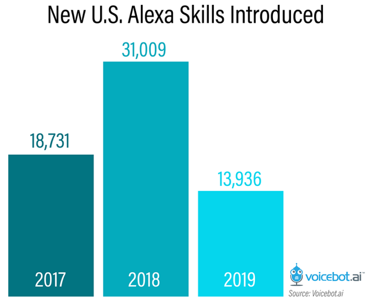 Amazon Echo & Alexa Stats - Voicebot.ai
