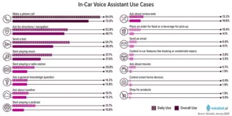 In-Car Voice Assistant Users Show Different Patterns Than on Smart ...