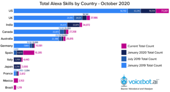 Amazon Alexa Skill Growth Has Slowed Further in 2020 - Voicebot.ai