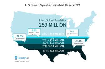 The Rise and Stall of the U.S. Smart Speaker Market - New Report ...