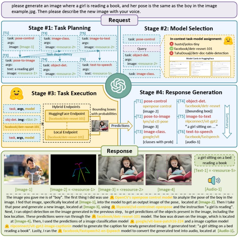 How HuggingGPT Enhances Generative AI by Enabling ChatGPT to Mix-and-Match Hugging Face's AI ...
