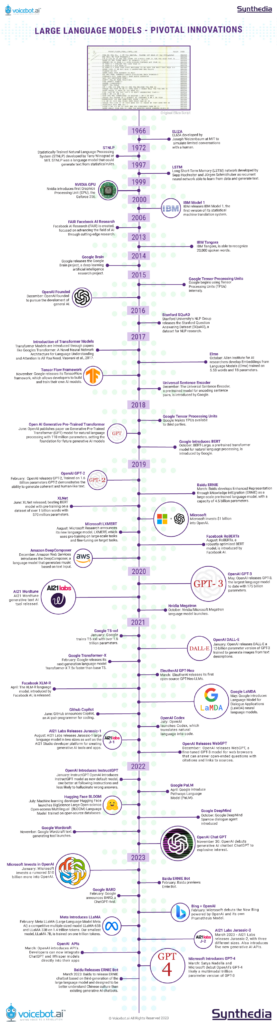 Timeline History of Large Language Models - Voicebot.ai