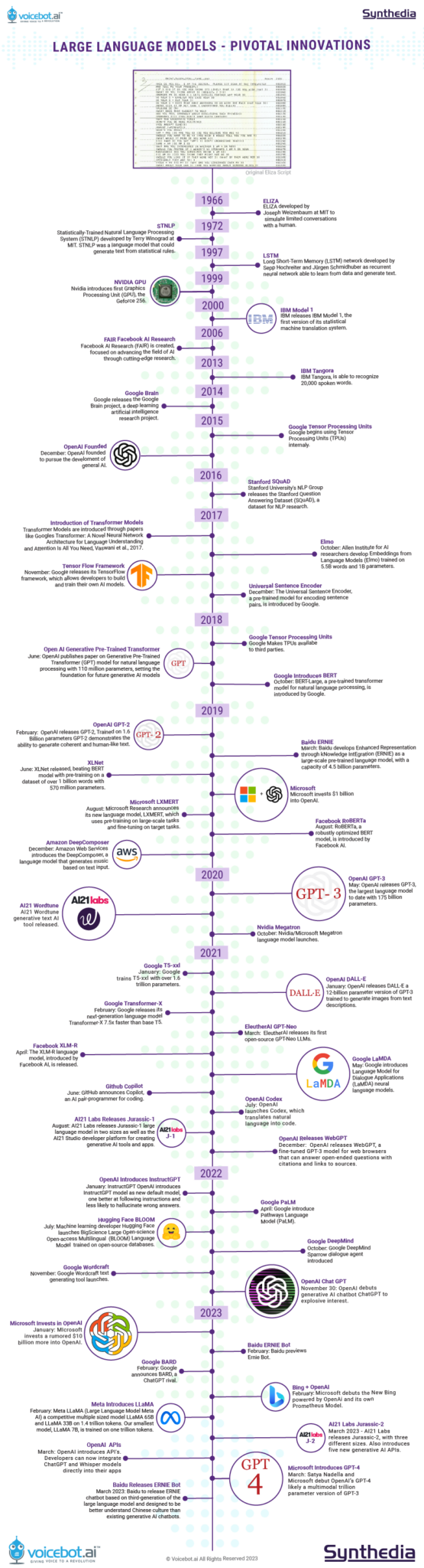 Llm Timeline 4 1 Llm Timeline Voicebot Ai