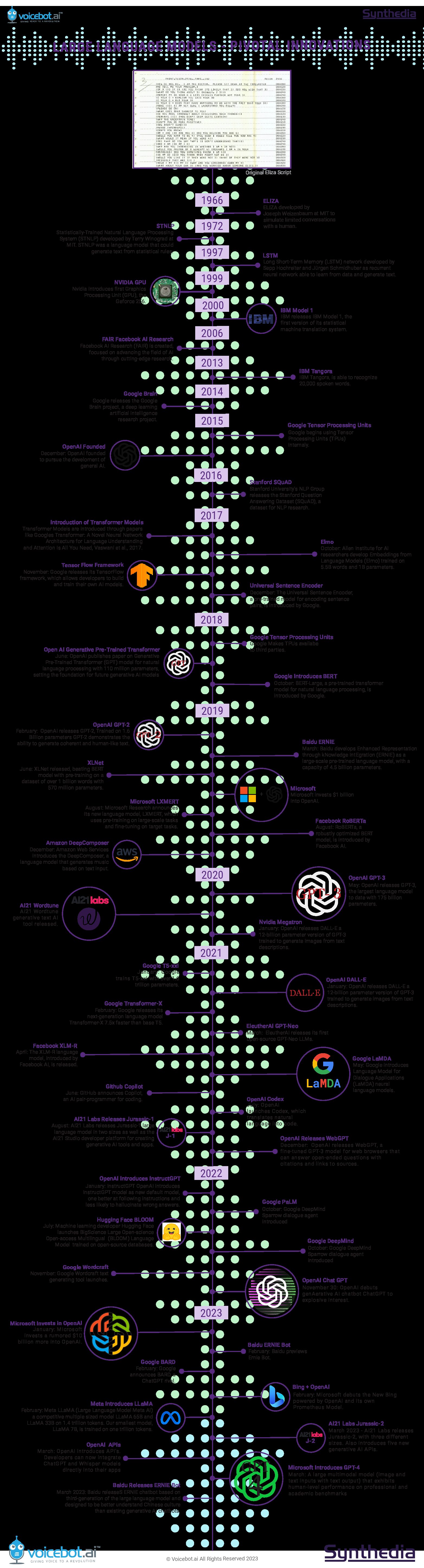 VOICEBOT_LLM_TIMELINE_3.17.23 - Voicebot.ai