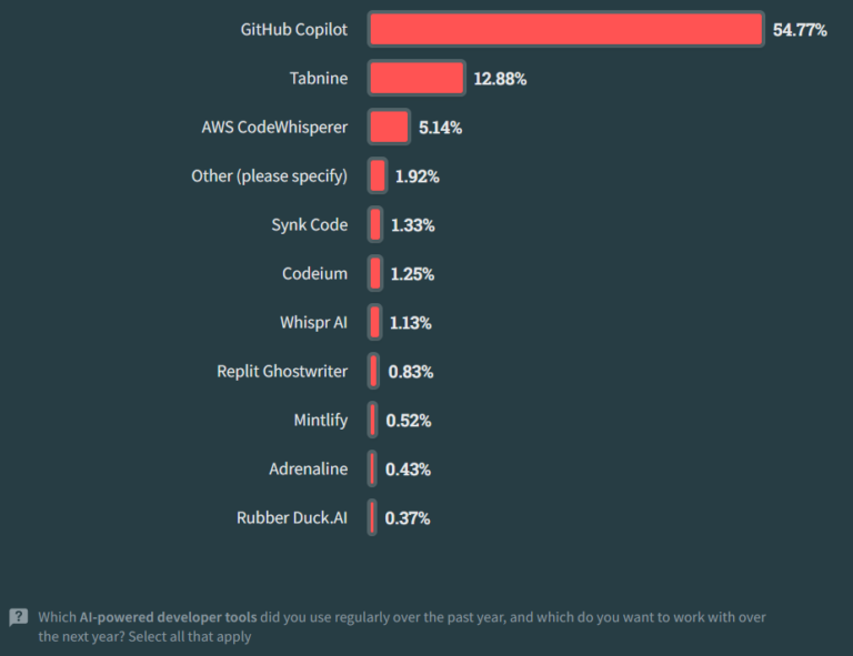 Developers Are Quickly Adopting Generative AI Tools, Especially GitHub ...