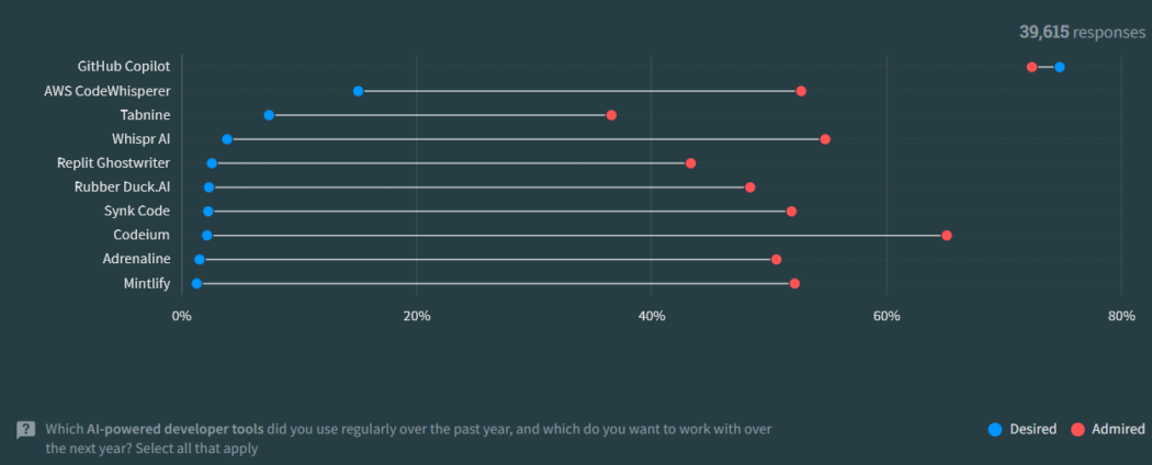 Developers Are Quickly Adopting Generative AI Tools, Especially GitHub ...