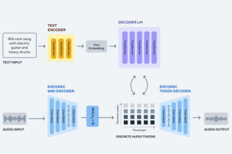 Meta Releases Open-Source Generative AI Text-to-Sound Engine AudioCraft ...