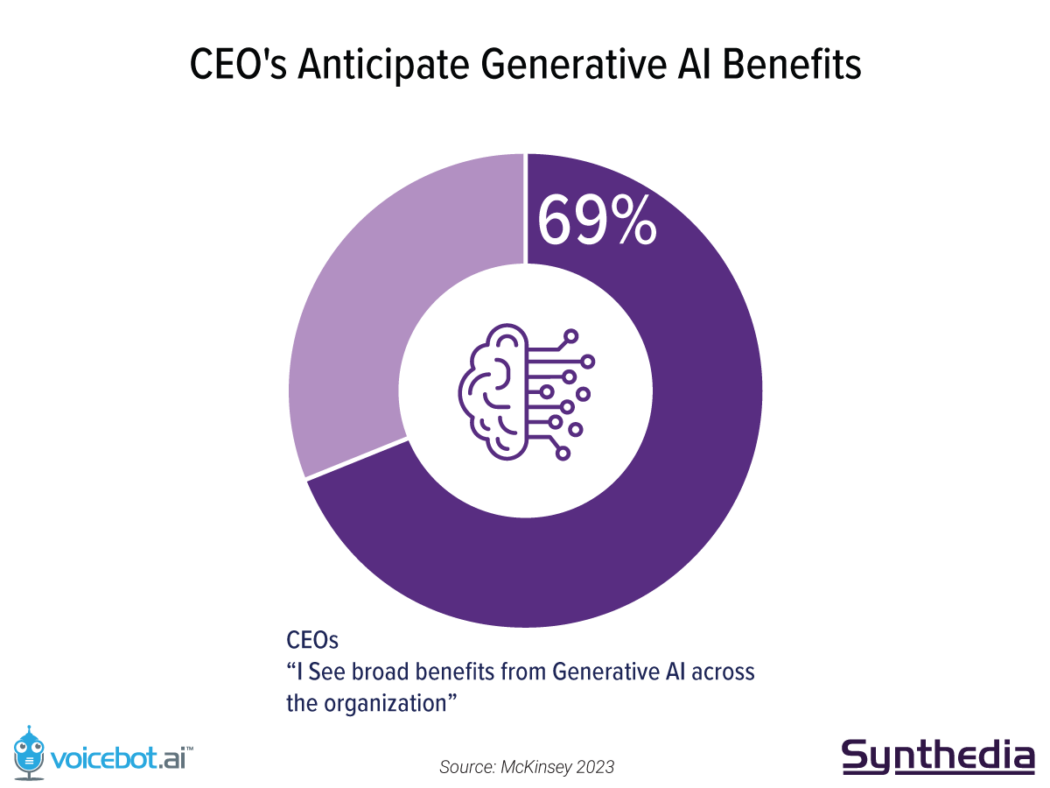 Generative AI Chart 1 - Voicebot.ai