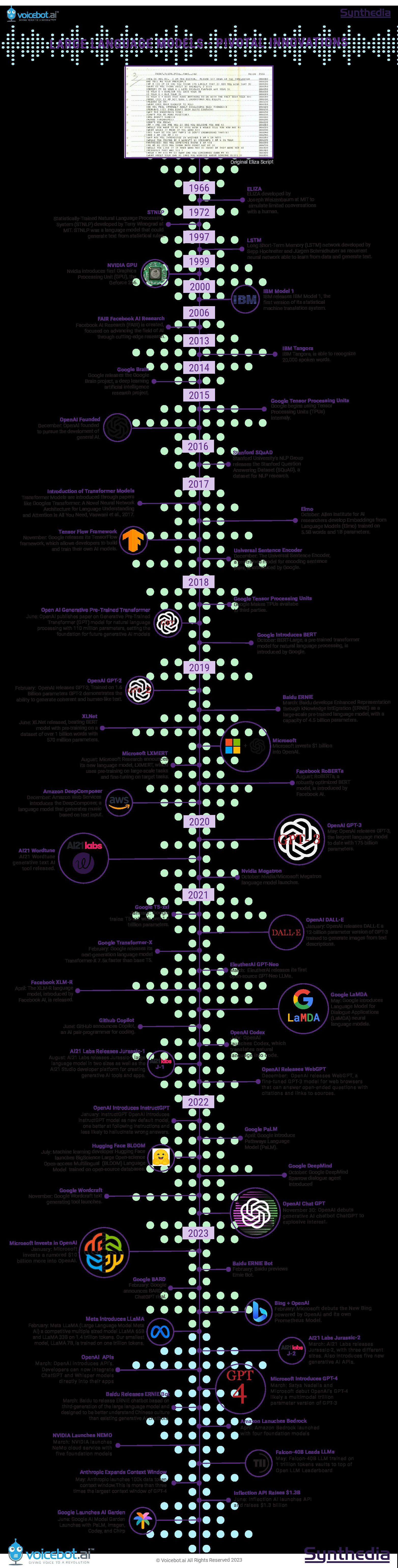 LLM TIMELINE6.30.23 - Voicebot.ai LLM TIMELINE6.30.23 - Voicebot.ai