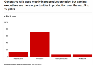 Generative AI's Role in Video Game Development Will Grow From 5% to 50% ...