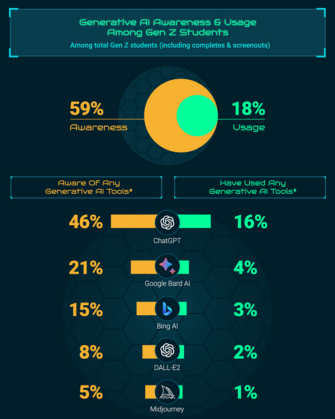 Gen Z Chart 1 - Voicebot.ai