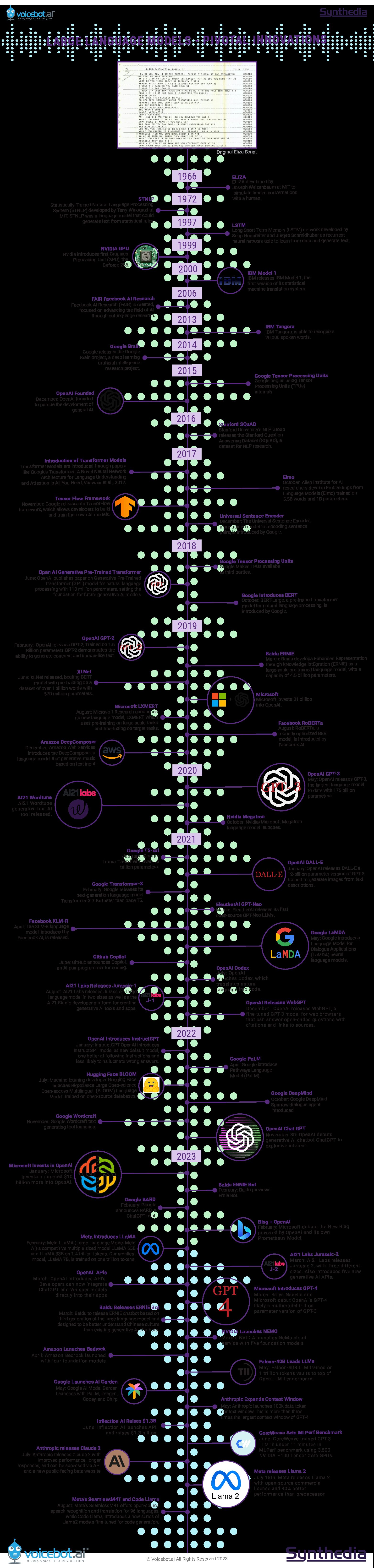Llm Timeline 8 31 23 V2 Voicebot Ai