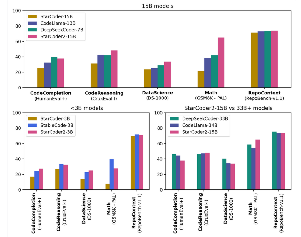 HuggingFace Starcorder 2 Charts - Voicebot.ai