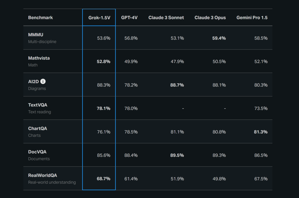 X.AI Offers a Look at New Multimodal Grok-1.5V with Vision Capabilities ...
